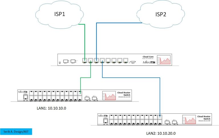 How To Setup Multiple Isp Access On Mikrotik Secure Way Saq Digital